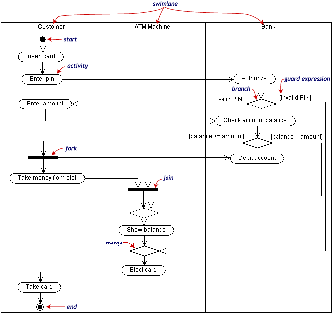Software Developers Bookmark Activity Sequence Usercase Class Diagram