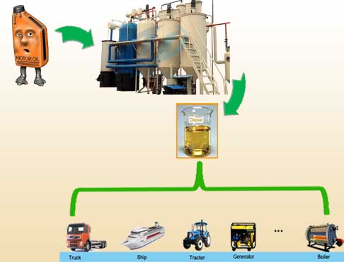 How to make diesel fuel from used motor oil?
