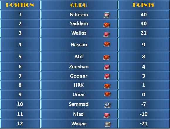 BPL GURUZ: Points Table