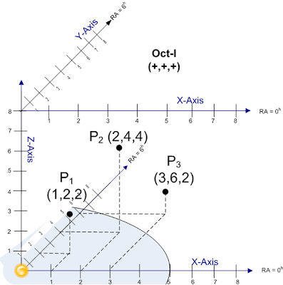 A Thought Experiment: OCTANTS