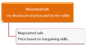 Islamic Banking Philosophy, Structure & Regulations: What is Musawamah?