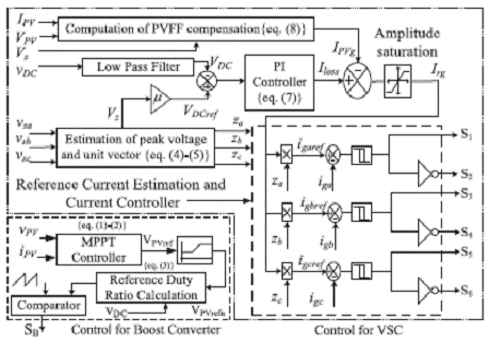 Asoka Technologies: A Three-Phase Grid Tied SPV System with Adaptive dc ...