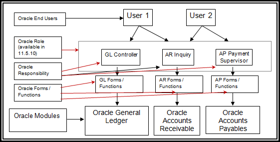Oracle Applications: Oracle Application Structure
