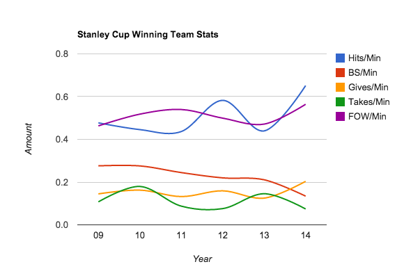 SatherOnWaivers: 2 Quick Graphs: Stanley Cup Trends & How Good Is ...