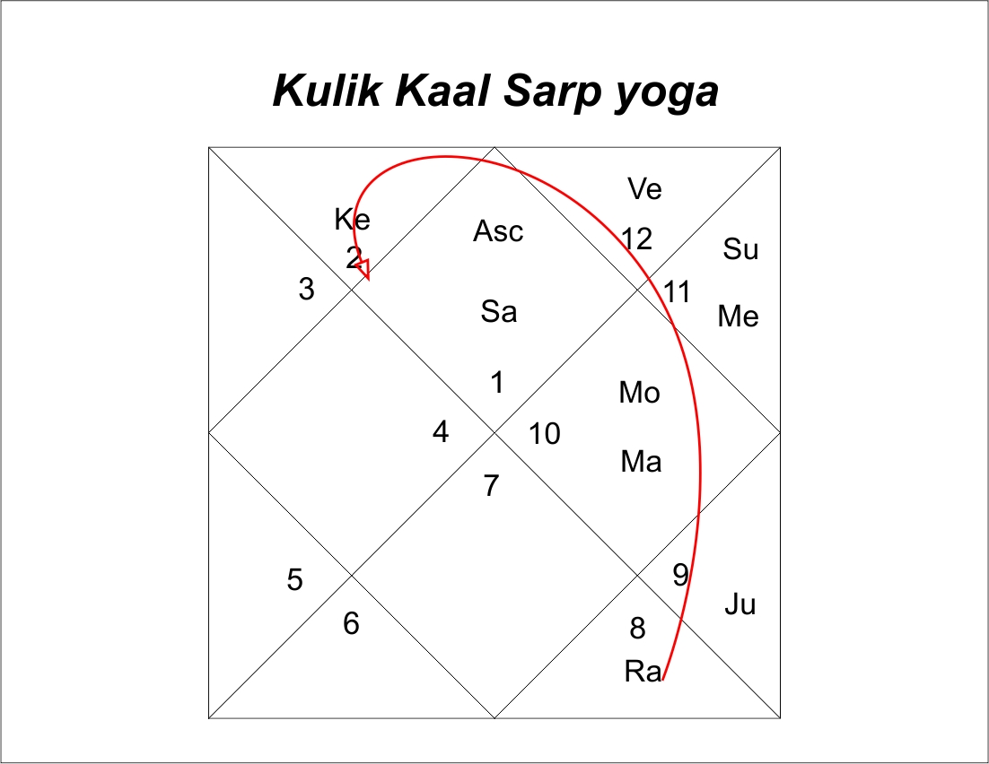 Kaal sarp yoga and Kaal sarp dosha: KULIK KAAL SARP YOGA