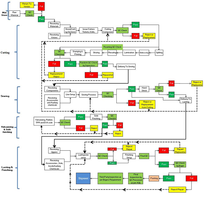 Quality manual- Process inspection | All about shoe making