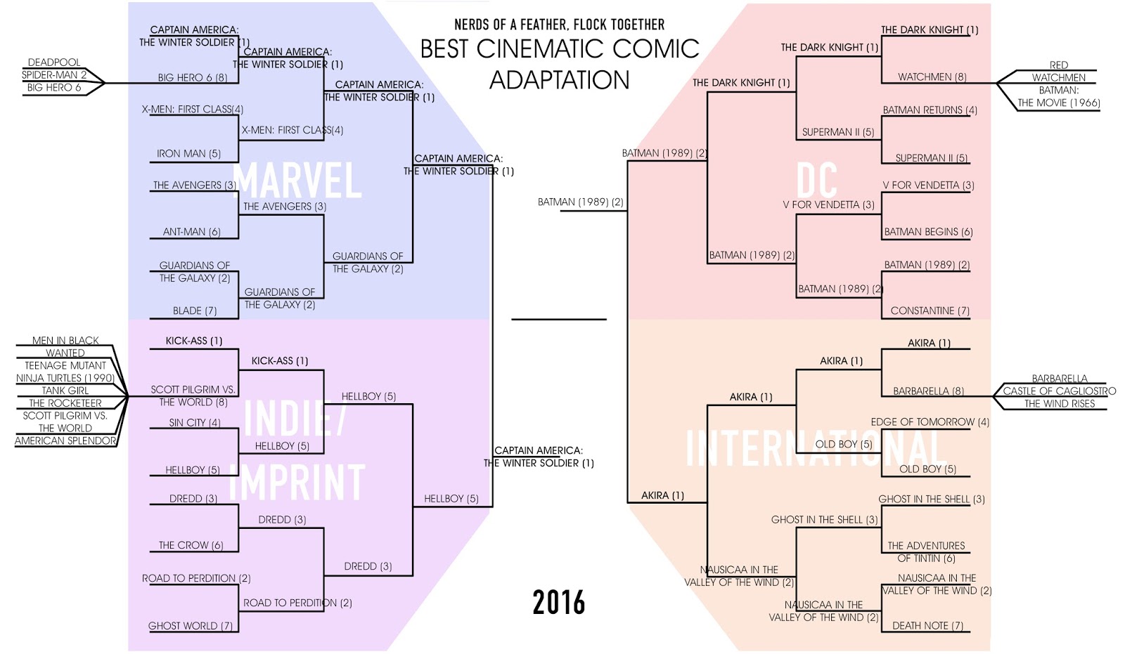 nerds of a feather, flock together: Best Cinematic Comic Adaptation ...
