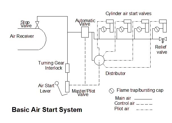 MARINESHELF.COM: BASIC AIR START SYSTEM