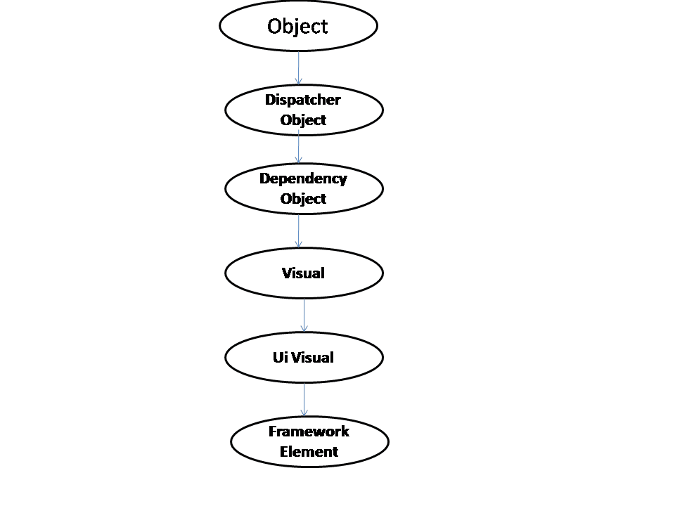 Dot Net Interview and Tutorial: WPF interview question Part 1 Dot Net Interview and Tutorial: WPF interview question Part 1
