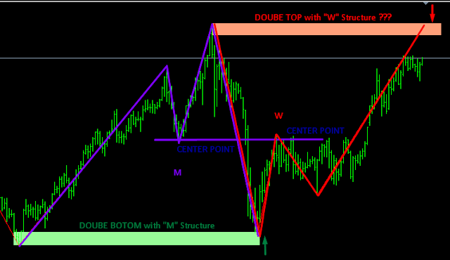 FOREX by CrazyTrader: More M & W Pattern