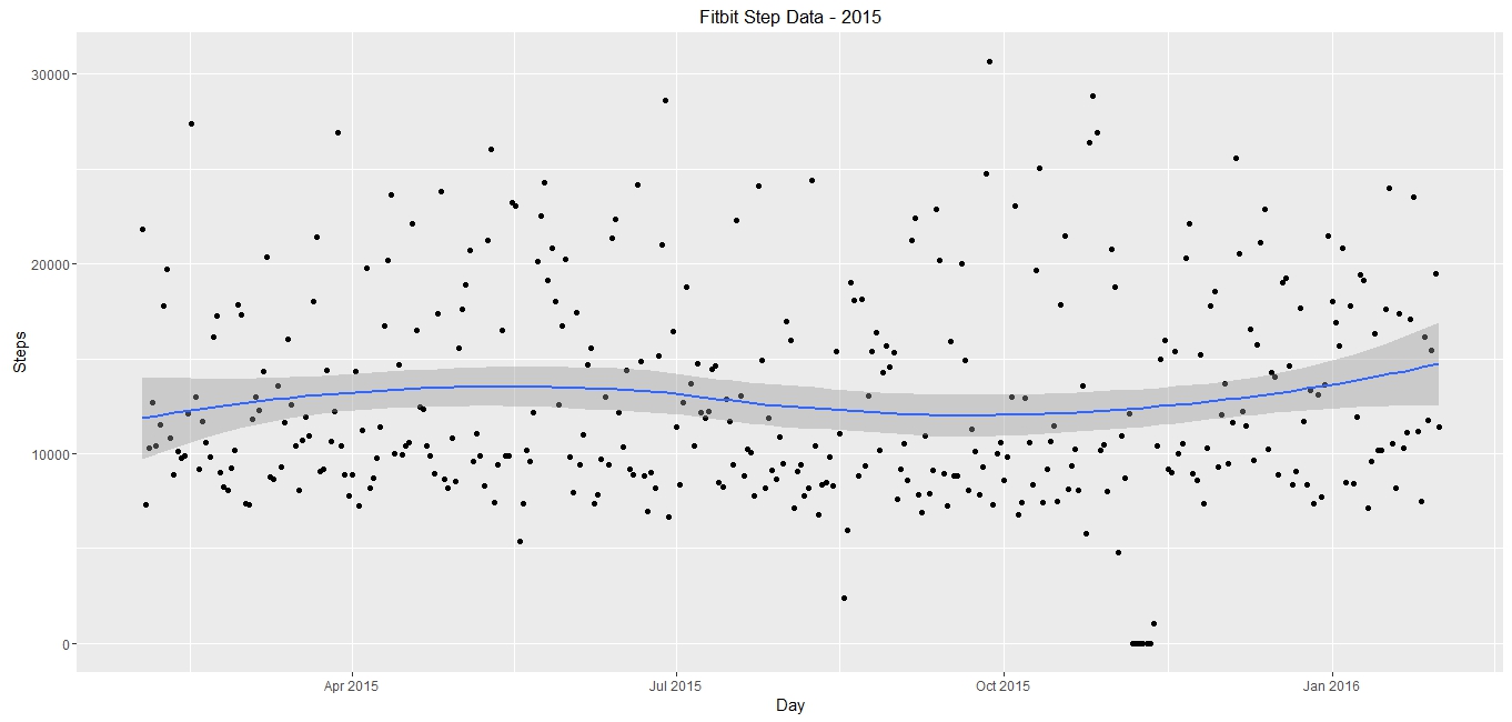 Paul's Geek Dad Blog: Correlation of Fitbit API Step and Heart Rate Data and Strava API Data ...
