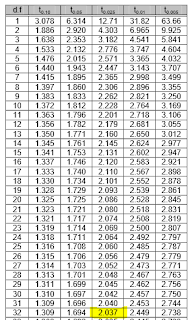 Cara Membaca t-Tabel dan Dasar Pengambilan Keputusan dalam Uji t - Muh94