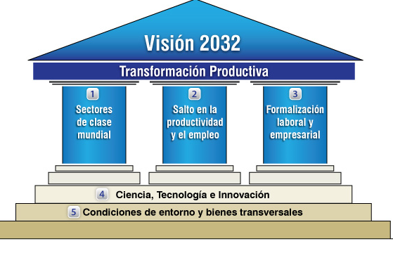 Innovación en Colombia de acuerdo a la visión 2032: visión 2032