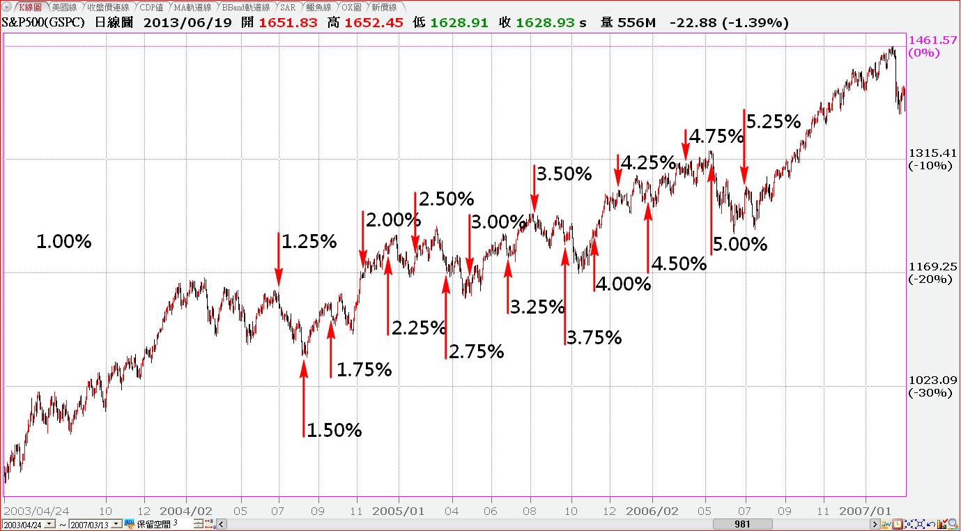 美國1994與2004兩次升息 ＠ USA Stock