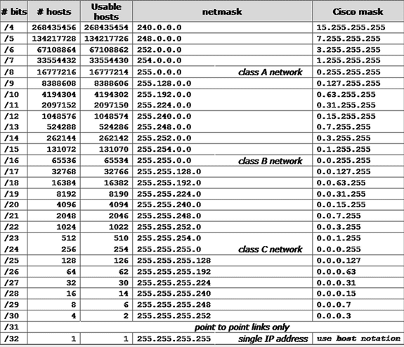 Subnetting IP Addres Versi 4 ~ Catatan Usang Teknesi