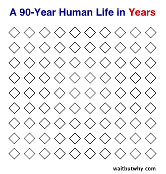 Bucket-List Blues: A 90-Year Human Life in Weeks - At a Glance
