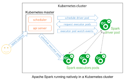 Google announces Kubernetes Operator for Apache Spark