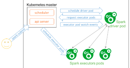 Google announces Kubernetes Operator for Apache Spark