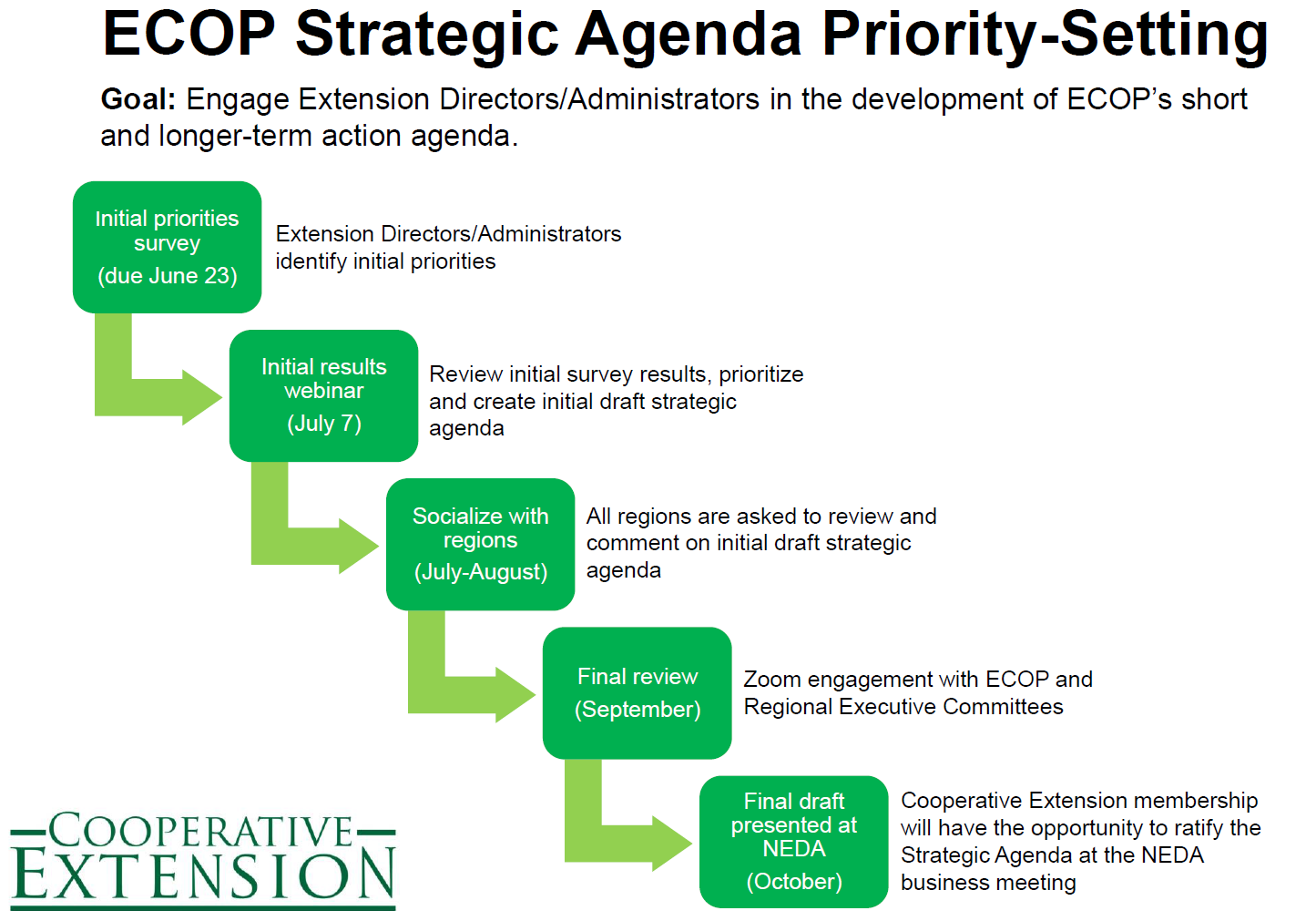 ECOP Monday Minute: ECOP Strategic Agenda Advances