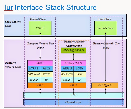 Telecom knowledge and experience sharing: UMTS Interface Protocol