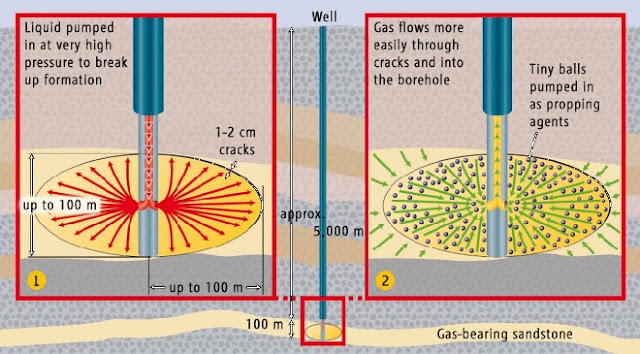 Fracking Technology - petroleum companies