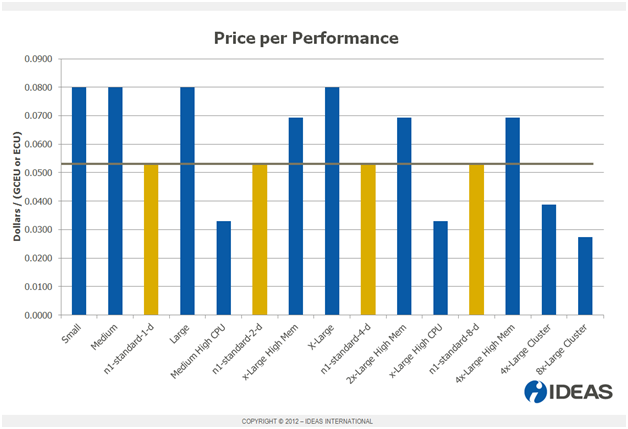 Google Compute Engine 與 AWS 比較 - 阿貝好威的實驗室