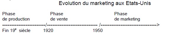 Evolution du marketing, définition, concepts clés, démarche et limites ...