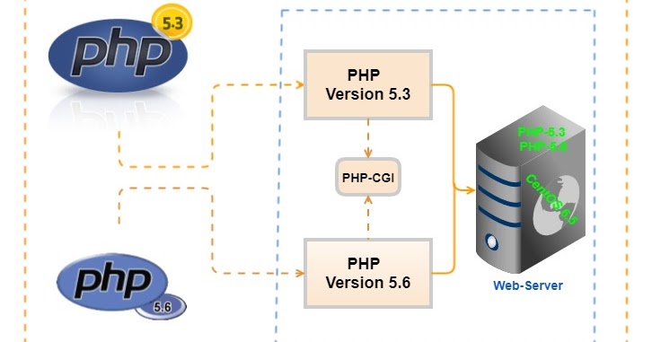 goodmorningstyleshine: How To Configure/Run Multiple Php Version On ...