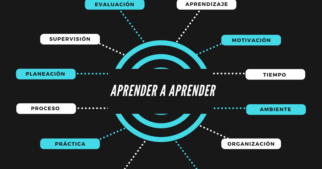 Mapa Conceptual: "Aprender a Aprender"