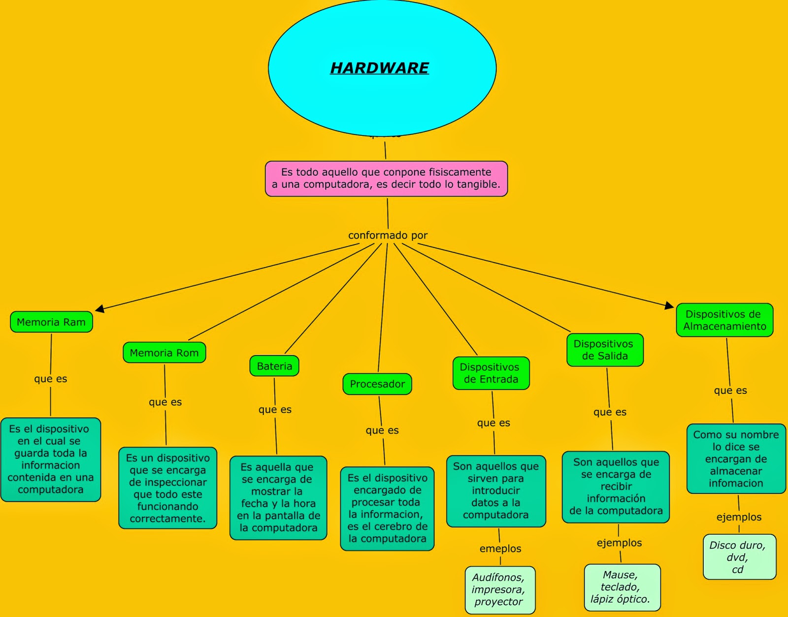 Informática 1: Mapa conceptual: Hardware