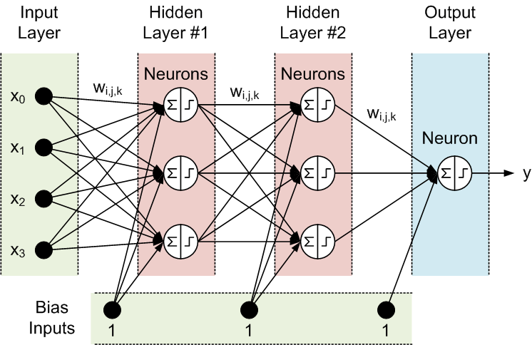 An introduction to deep learning