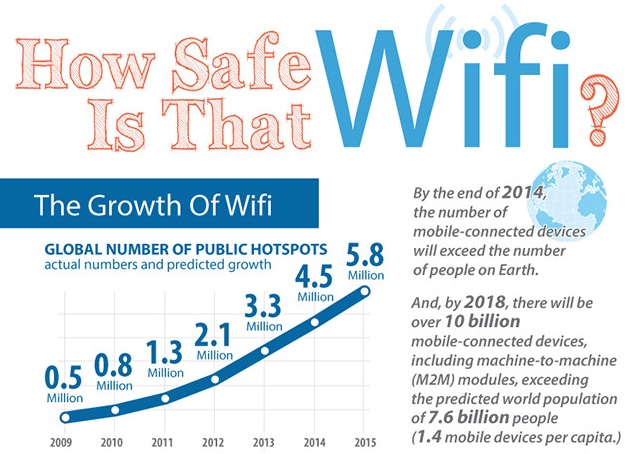 How Safe Is That Wifi? #infographic - Visualistan
