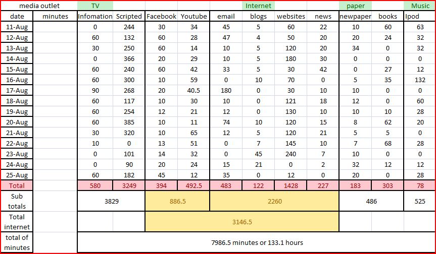 Andrew's Journalism Blog: Media Diary Assignment