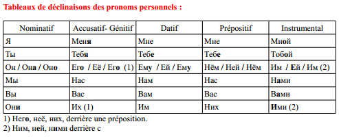 Apprendre le Russe et sa culture: Déclinaison des pronoms personnels