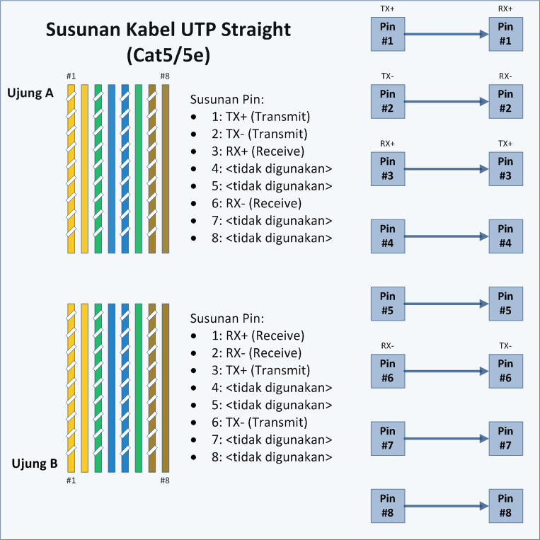 sinau-bie the next: Urutan kabel UTP straight dan cross