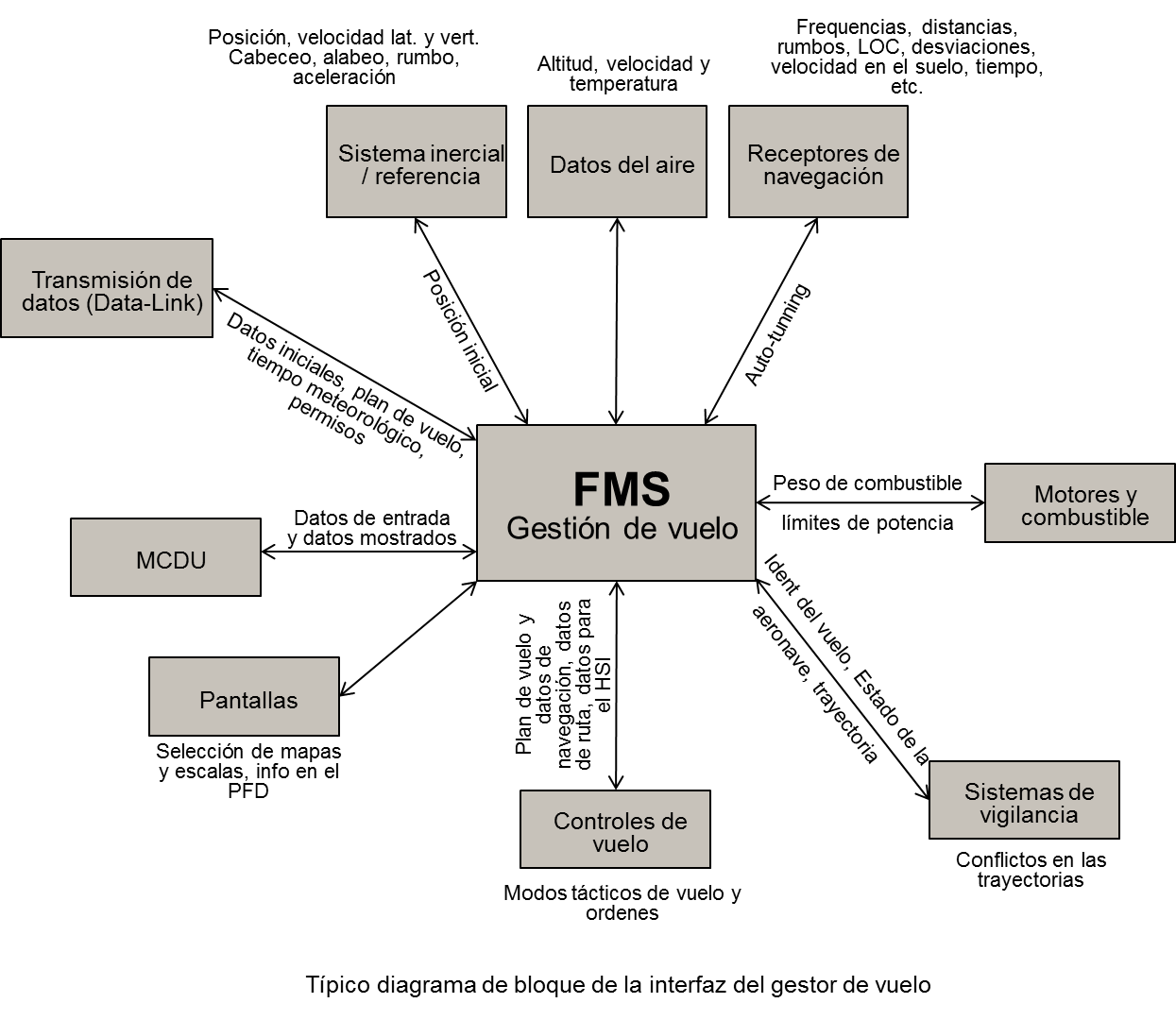 Teoría del FMS: Flight Management system o Gestor de vuelo (I)