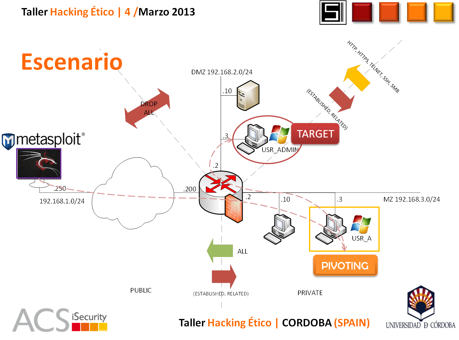 Exploración de una red utilizando un pivote con Metasploit (Pivoting ...