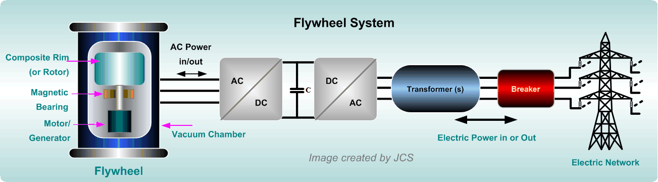 Electrical and Electronic Engineering: Mechanical Energy Storage ...