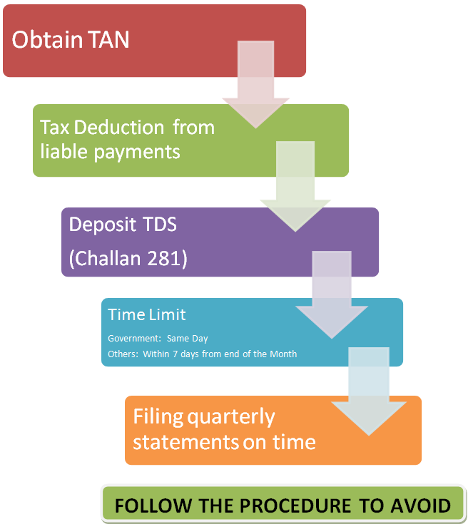 PAID TOO MUCH TDS ?? HERE IS THE SOLUTION FOR HOW YOU CAN GET IT BACK ...