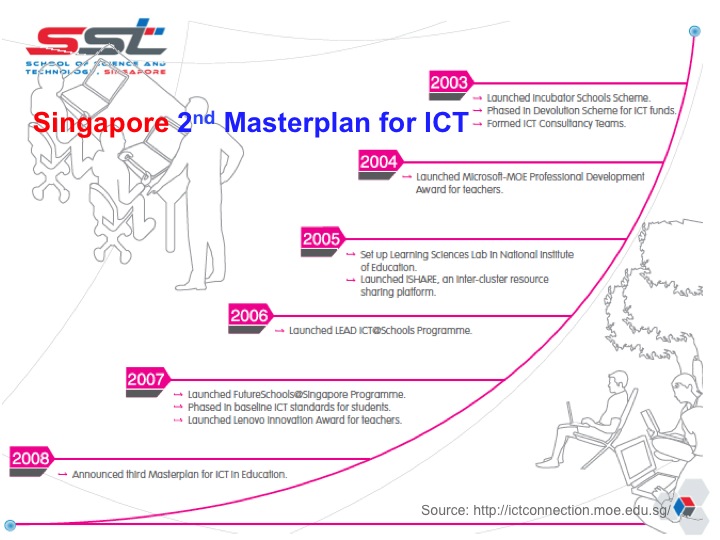 FutureSchools@Singapore Programme in SST: FS@SG Prog in S'pore