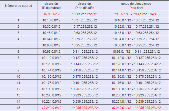 Direccion IP: Direccionamiento IP - subredes