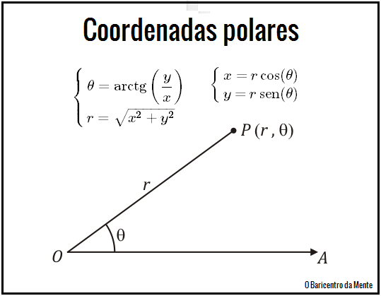 O sistema de coordenadas polares | O Baricentro da Mente
