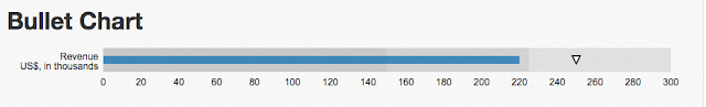 Data Viz Talk: How, when, and why to use bullet charts