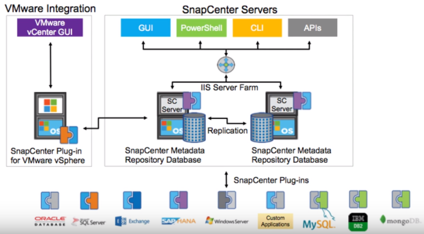 Master of SnapCenter / SnapCenter from Zero to Hero