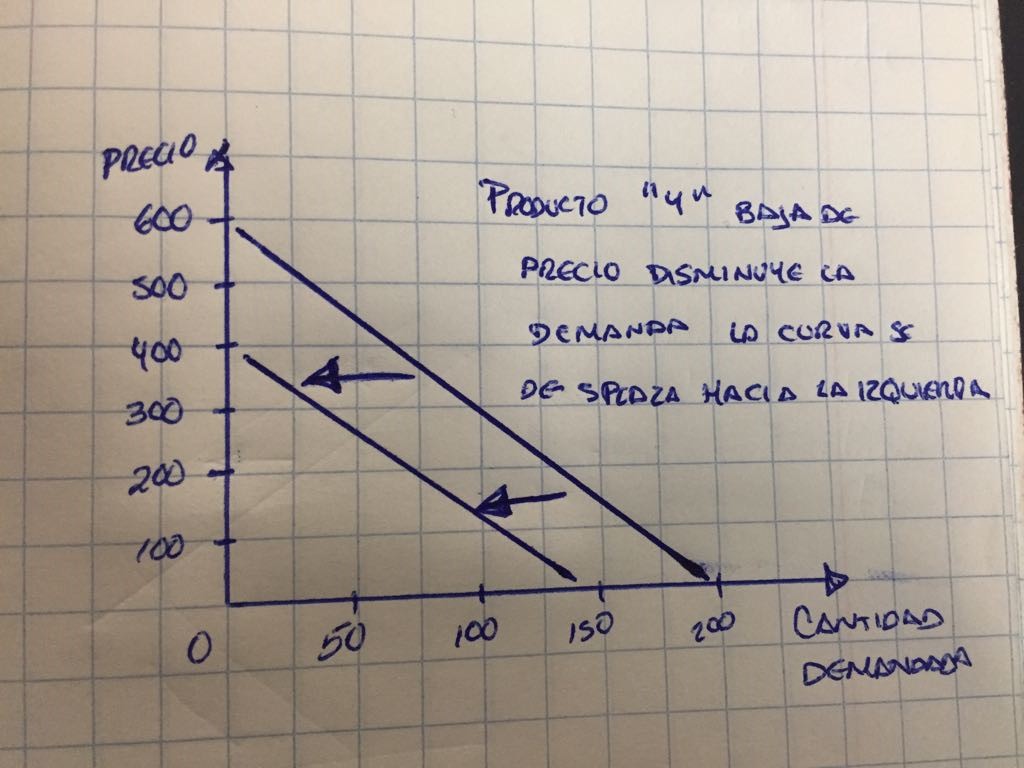 Oferta y Demanda Movimientos de Oferta y Demanda.