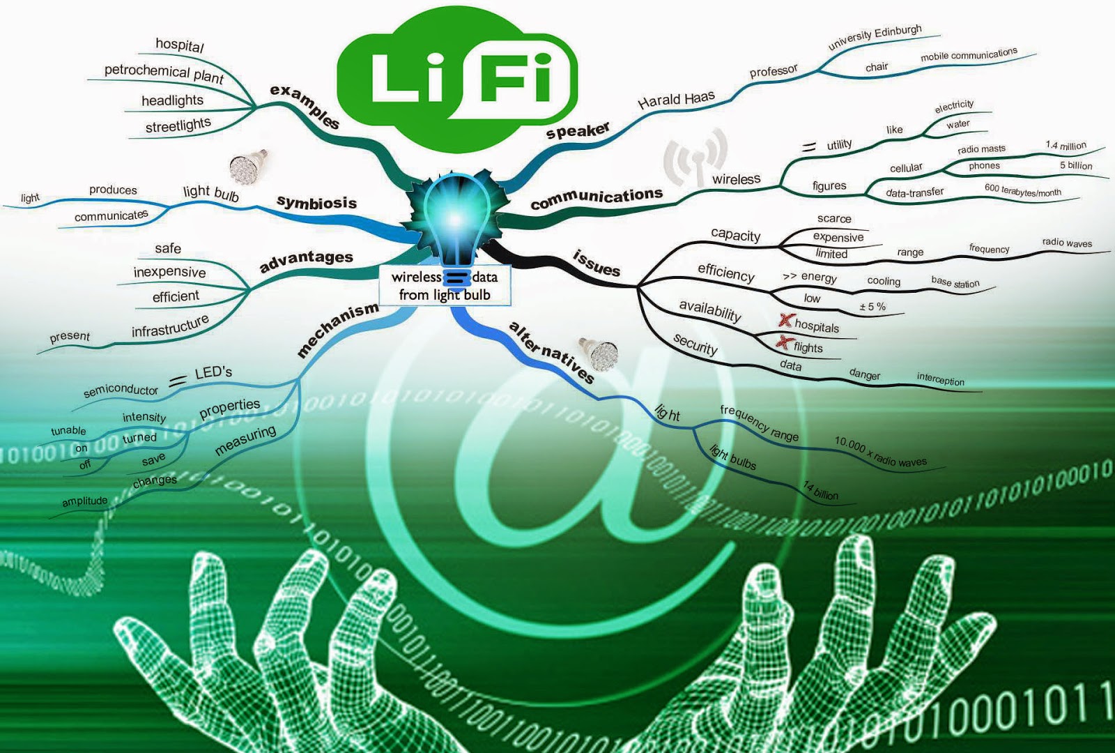 techzone: WHAT IS Li-Fi