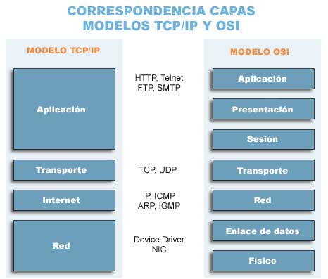 REDES 2: PROTOCOLO TCP/IP