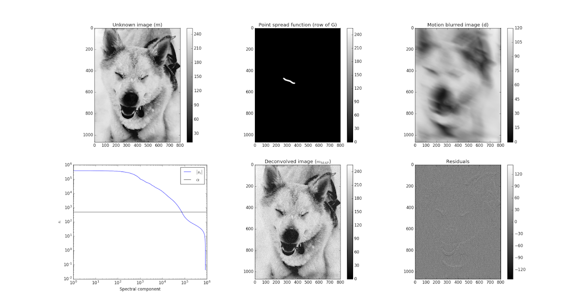Deconvolution in frequency domain with a few lines of Python code