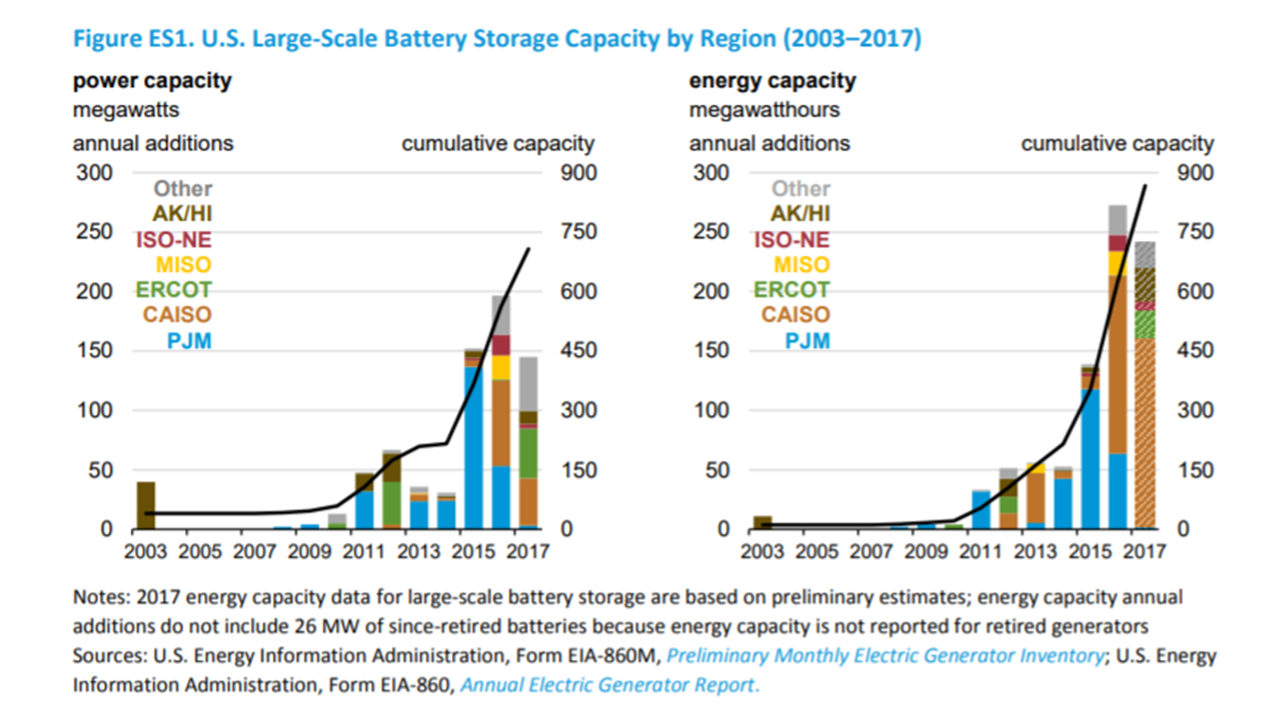 NewEnergyNews: TODAY’S STUDY: Battery Energy Storage Right Now