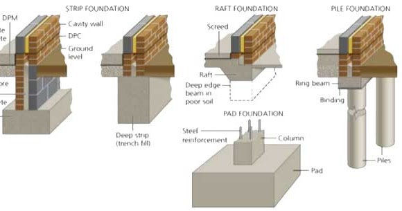 Different Types of Foundation | Classification of Building Foundation ...